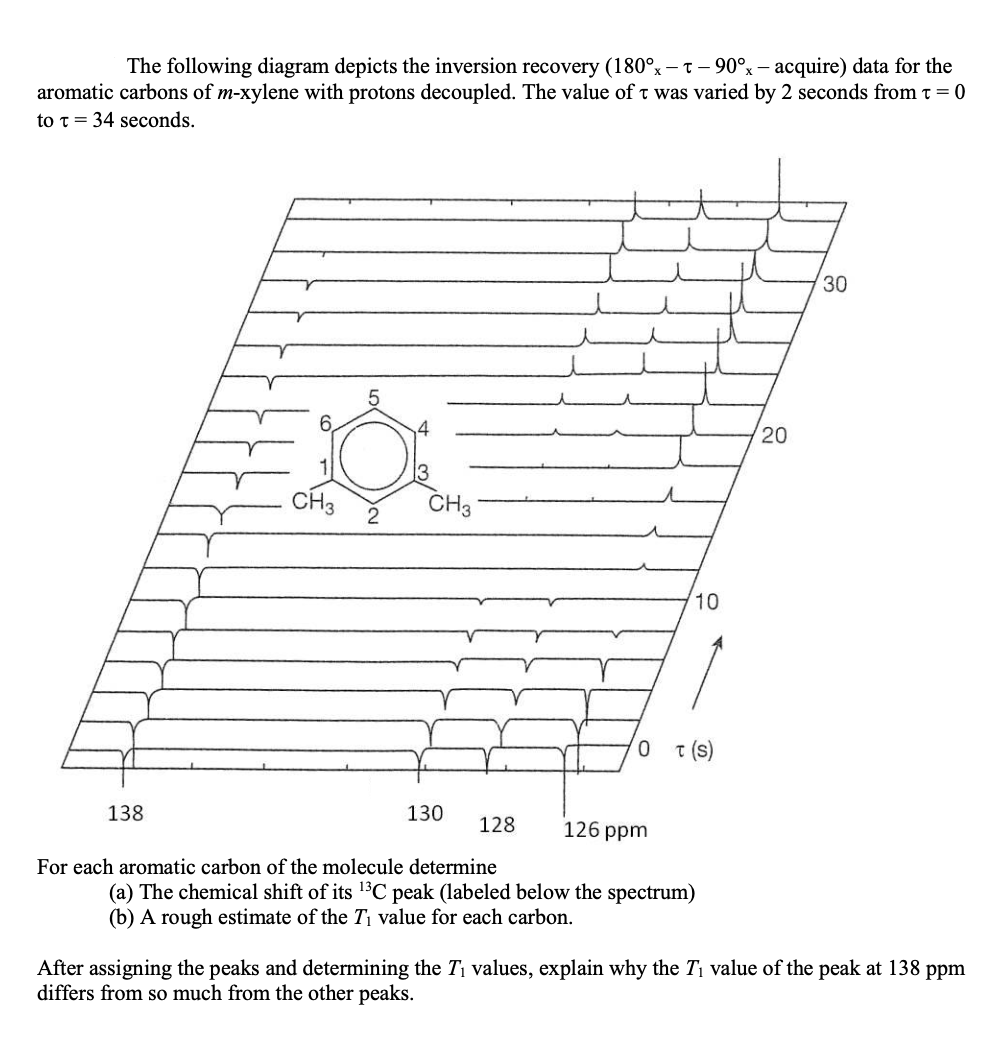 Solved The following diagram depicts the inversion recovery | Chegg.com