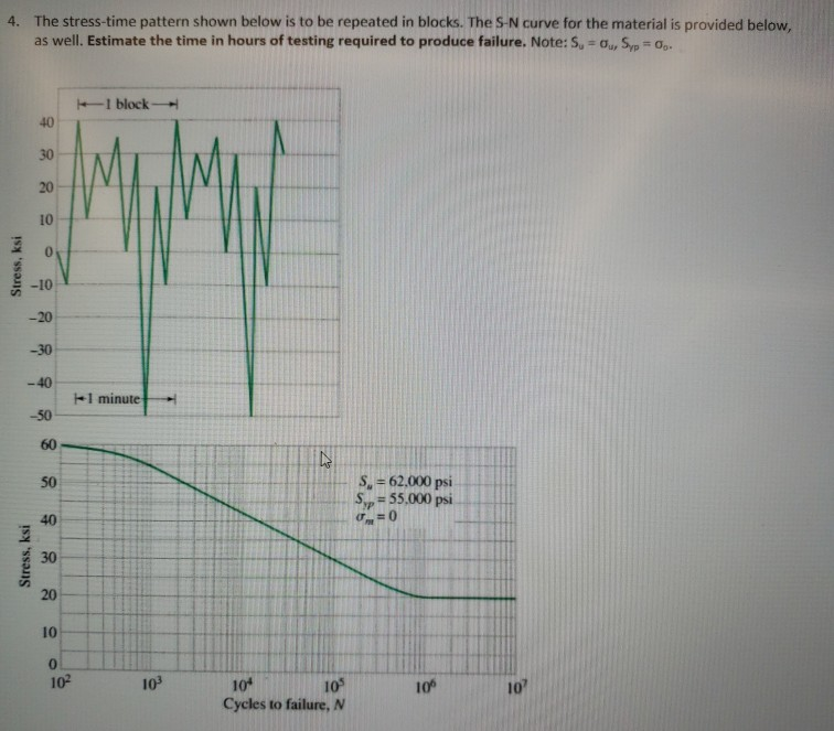Solved 4. The stress time pattern shown below is to be | Chegg.com