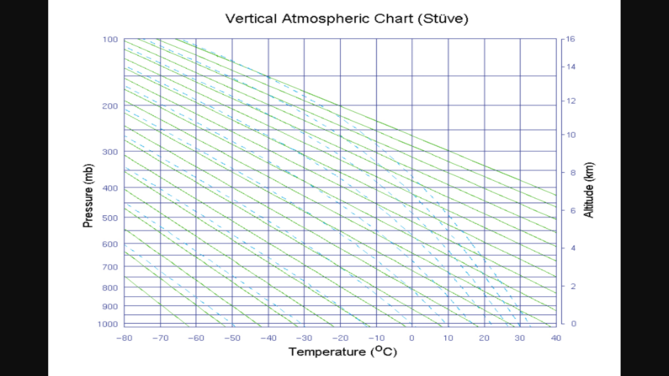 Please help me!! "On the Stüve diagram, the solid, | Chegg.com