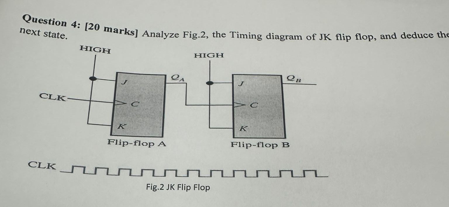 Analyze Fig.2, the Timing diagram of JK flip flop, | Chegg.com