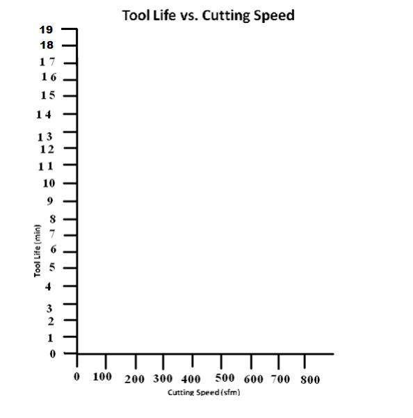 Solved Taylor’s Tool Life Equation Please show ALL | Chegg.com
