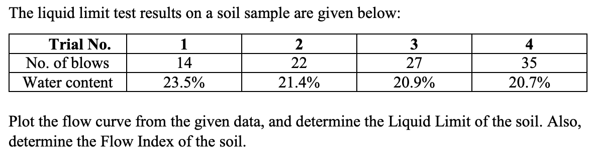 Solved The liquid limit test results on a soil sample are | Chegg.com