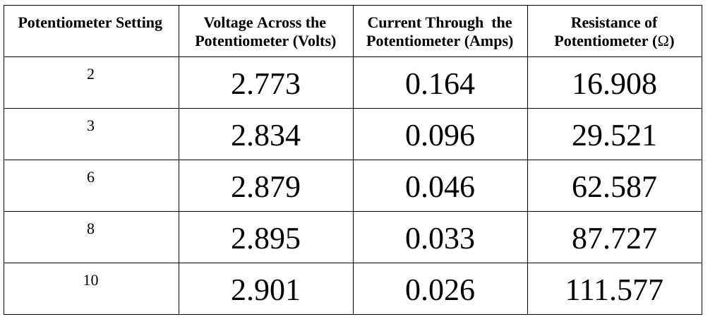 Solved Using Your Data Extrapolate The Resistance Of 