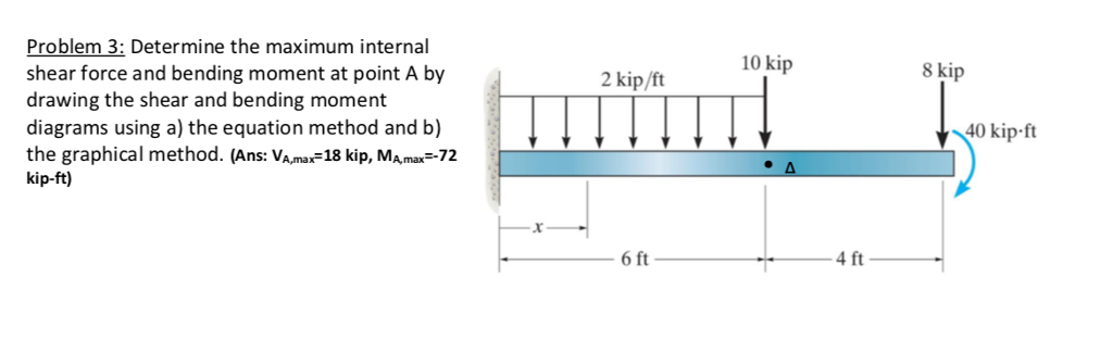 Solved Problem 3:Determine the maximum internal shear force | Chegg.com