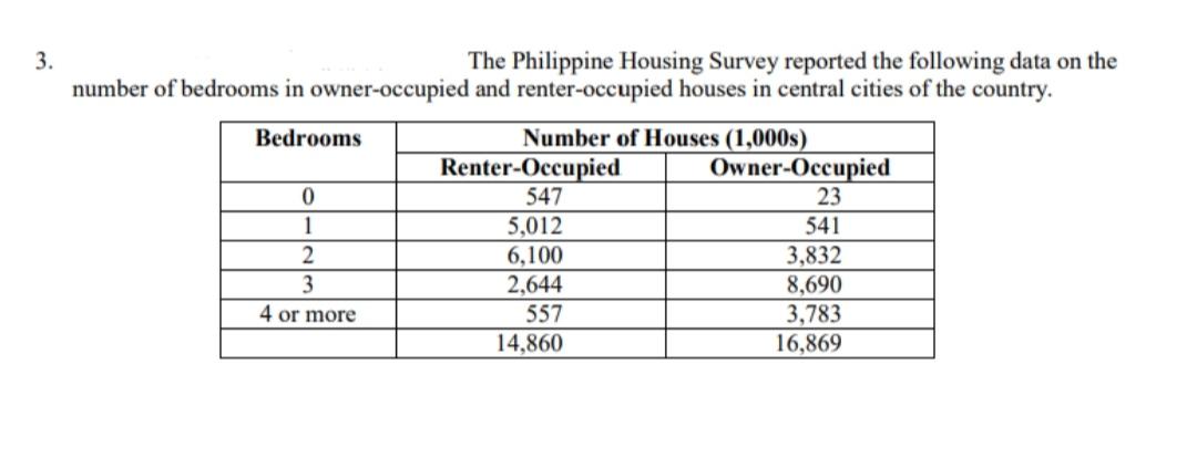 Solved 3. The Philippine Housing Survey reported the | Chegg.com