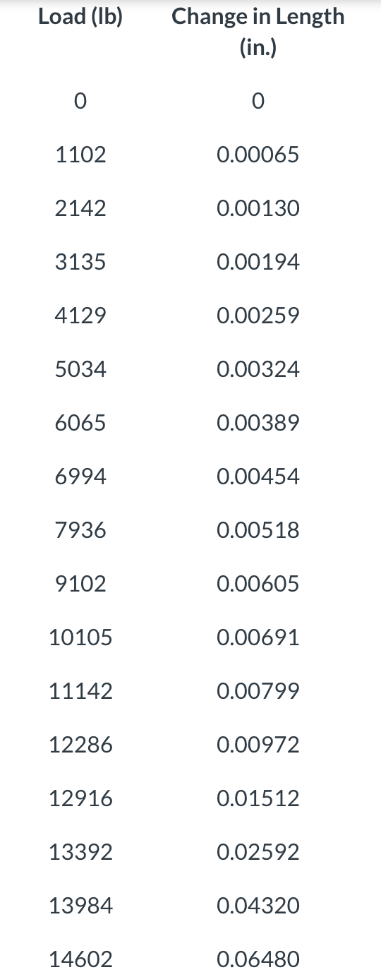 Solved A cold drawn 1144 Stressproof steel specimen with a | Chegg.com