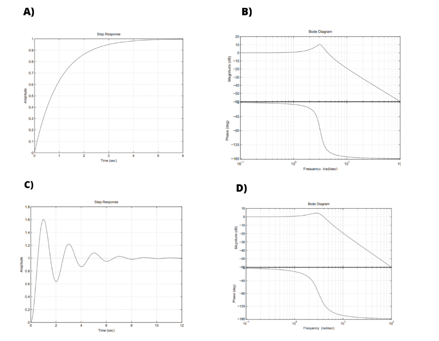 Match the step responses on the left with the Bode | Chegg.com