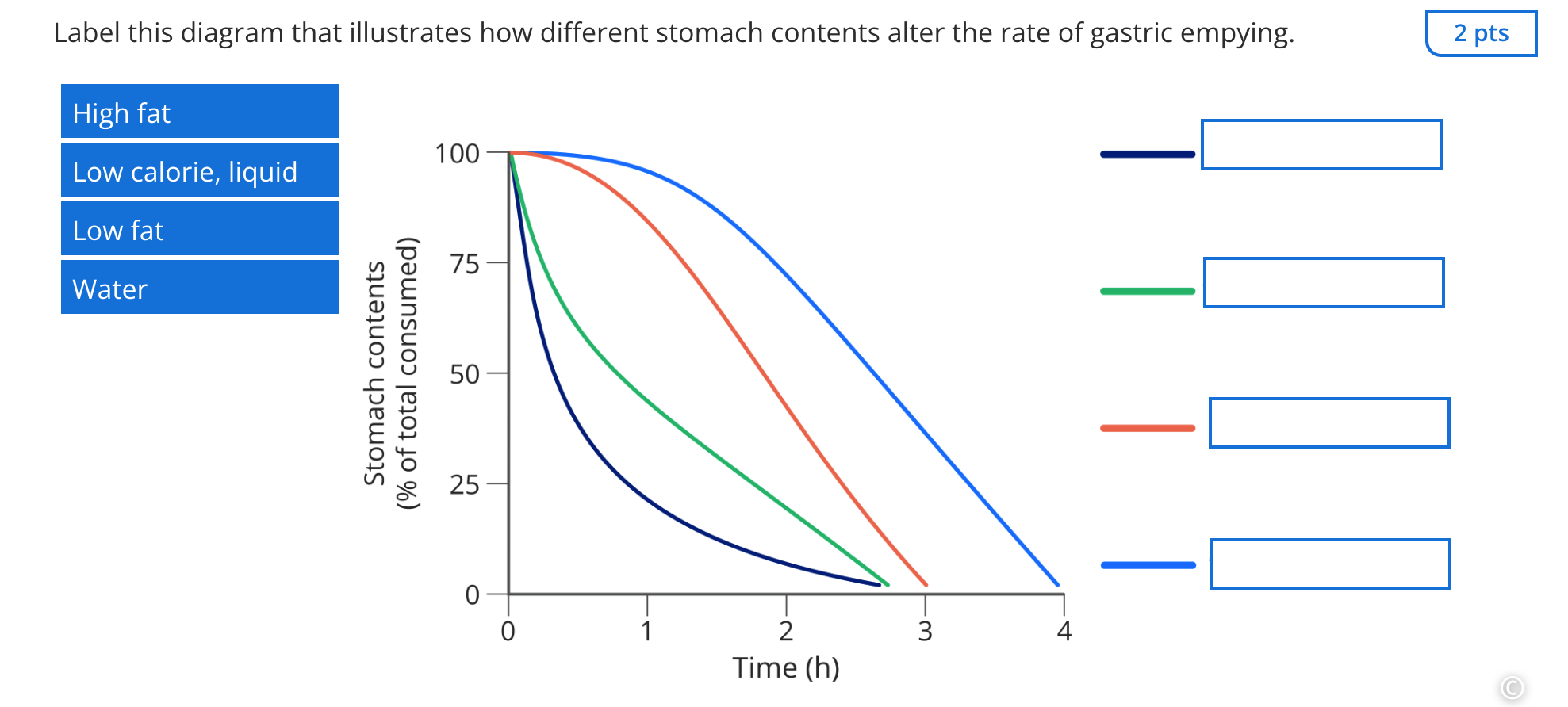 Solved Label this diagram that illustrates how different | Chegg.com