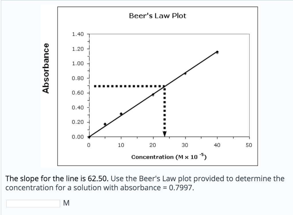 Solved The slope for the line is 62.50. Use the Beer's Law | Chegg.com