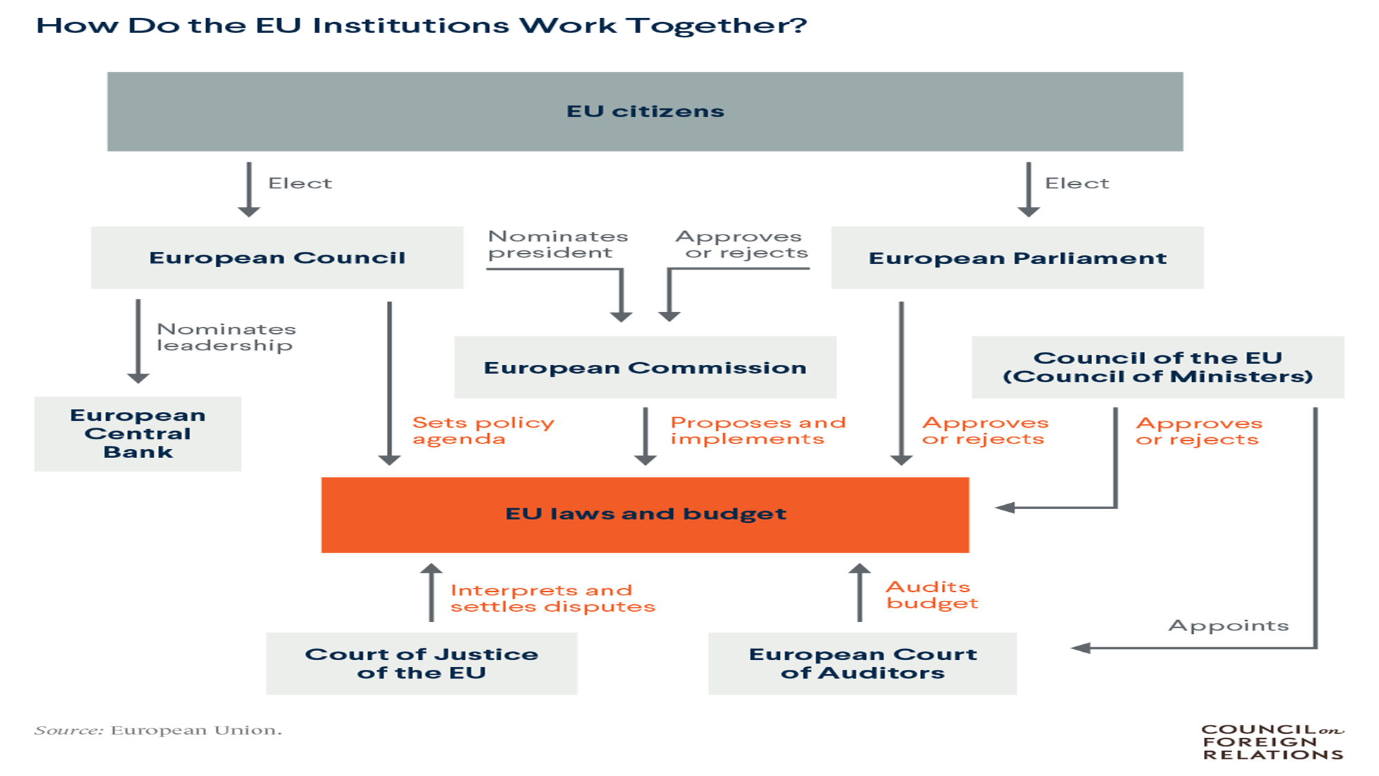 2) How do the European Union institutions work | Chegg.com