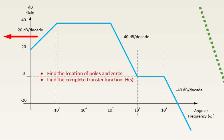Solved dB Gain 40 20 dB/decade -40 dB/decade 20 ithe | Chegg.com