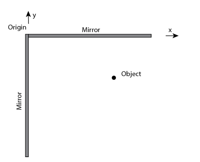 Solved An object is reflected in two plane mirrors at right | Chegg.com