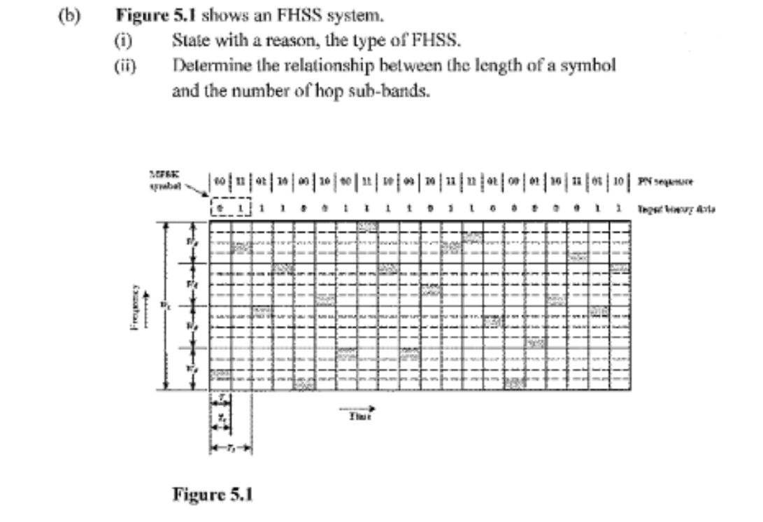 (b) Figure 5.1 shows an FHSS system. (i) Staie with a | Chegg.com