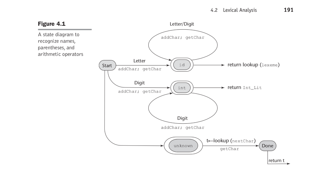 Solved 8 Draw A State Diagram To Recognize Hexadecimal 7117