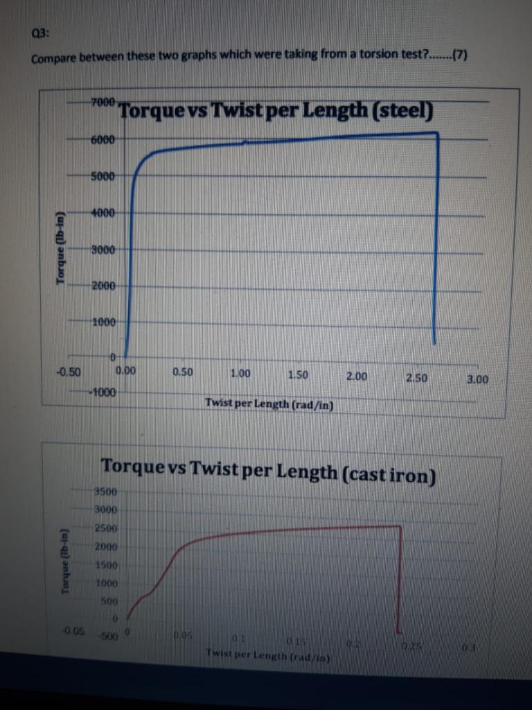 Solved Q3: Compare between these two graphs which were | Chegg.com