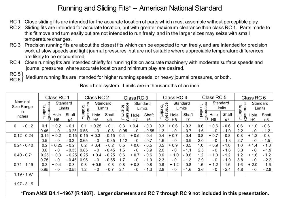 Running and Sliding Fits ∗ - American National | Chegg.com
