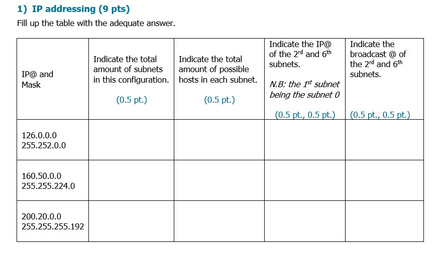 Solved IP addressing (9 pts) Fill up the table with the | Chegg.com