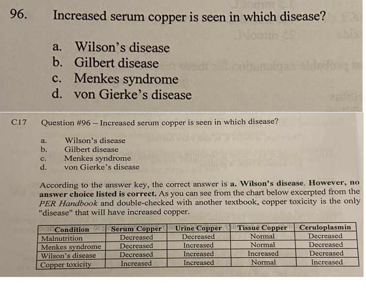 Solved C17 ﻿Question #96 - ﻿Increased serum copper is seen | Chegg.com