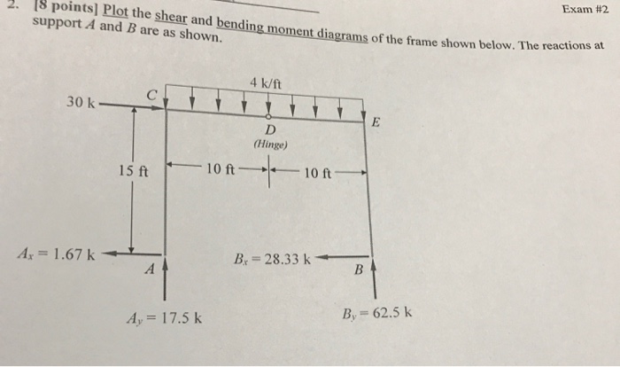 Solved: Plot The Shear And Bending Moment Diagrams Of The ... | Chegg.com