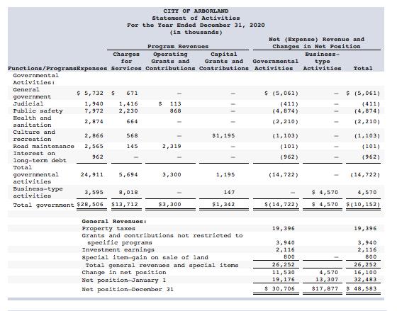 The government-wide financial statements for the City | Chegg.com