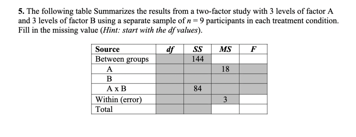5. The following table Summarizes the results from a | Chegg.com