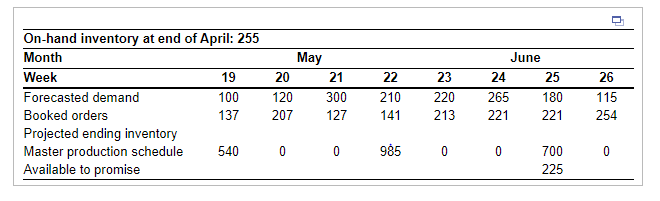Solved Consider the following partially completed master | Chegg.com