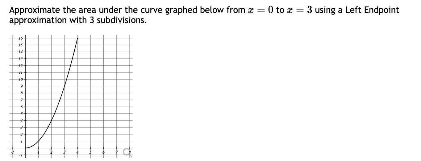 Solved Approximate the area under the curve graphed below | Chegg.com
