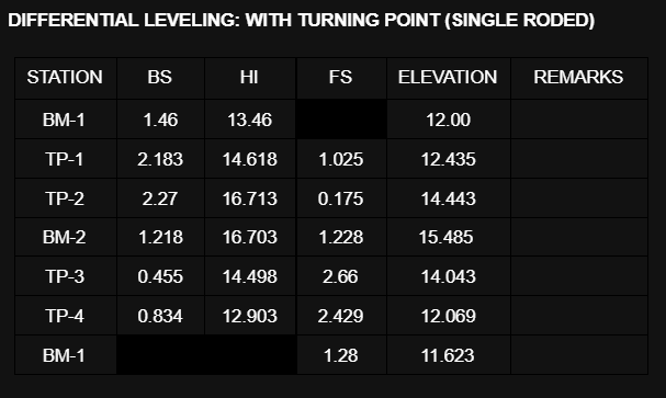 Solved DIFFERENTIAL LEVELING: WITH TURNING POINT (SINGLE | Chegg.com