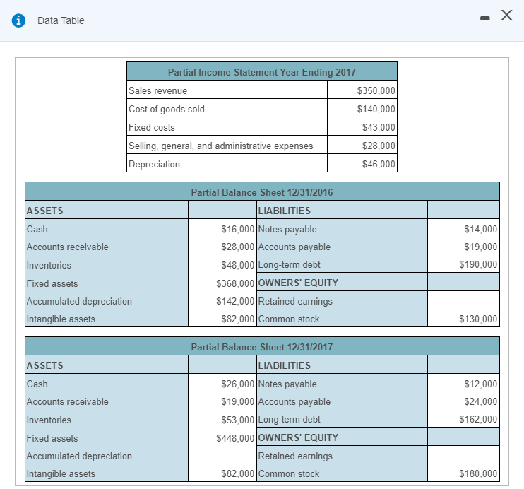 Solved Data Table - X Partial Income Statement Year Ending | Chegg.com