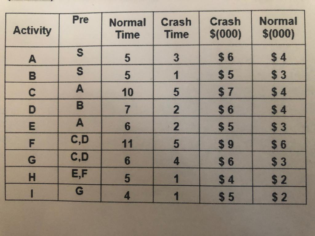 Solved The project, slack, crashing, network diagram | Chegg.com