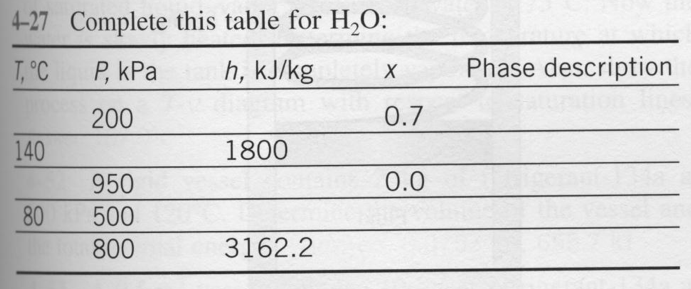 Solved 4-27 Complete this table for H2O: h, kJ/kg Phase | Chegg.com