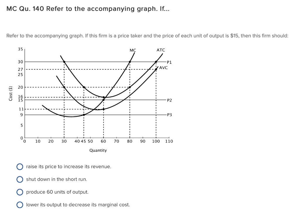 Solved MC Qu. 140 Refer to the accompanying graph. If... | Chegg.com
