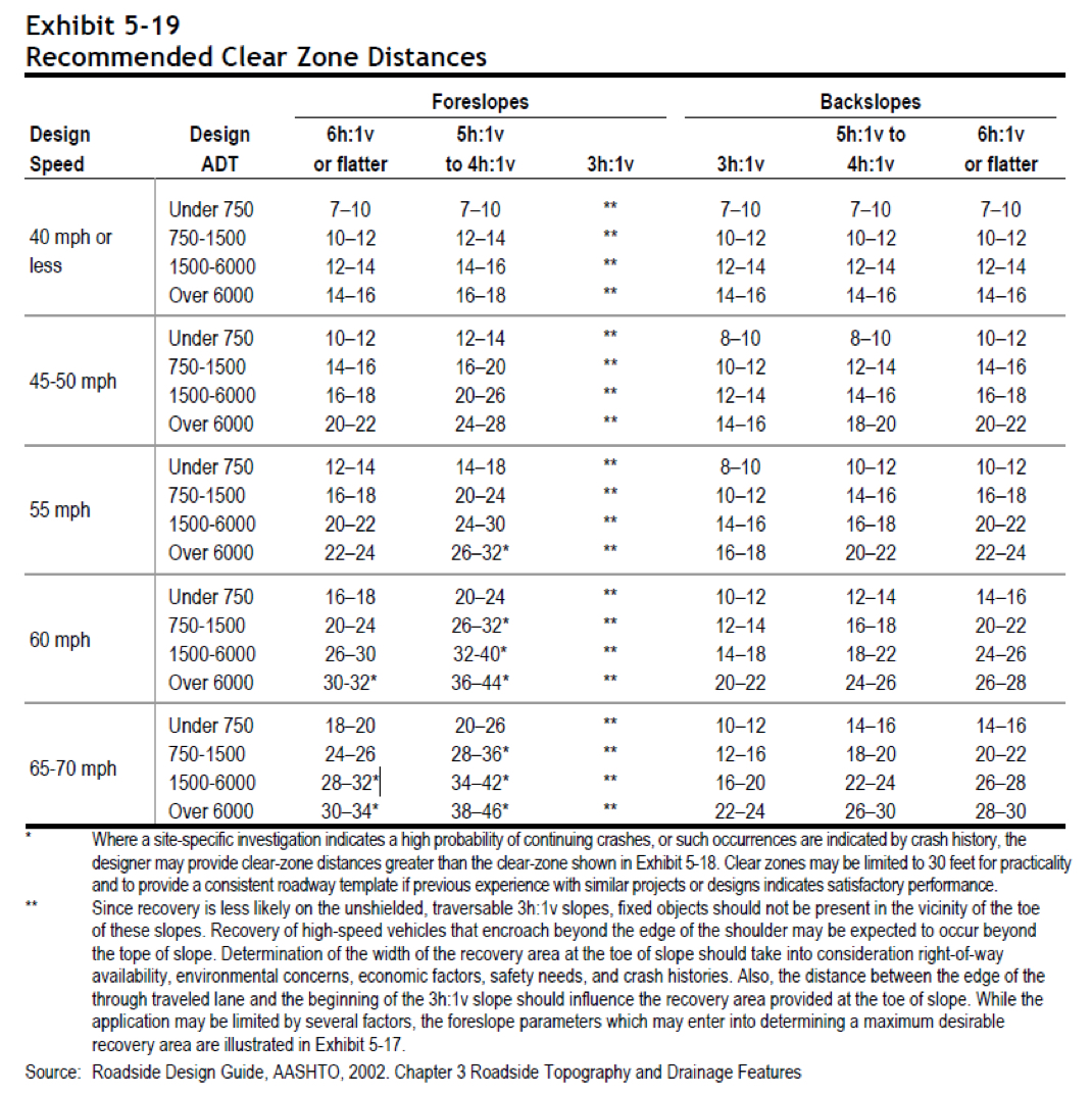 Solved (6) Consider a roadway with 2−12 foot lanes, a 5 foot | Chegg.com