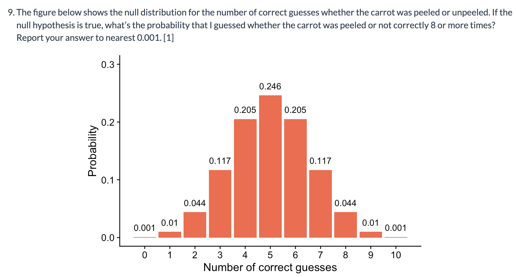 Solved 9. The figure below shows the null distribution for | Chegg.com