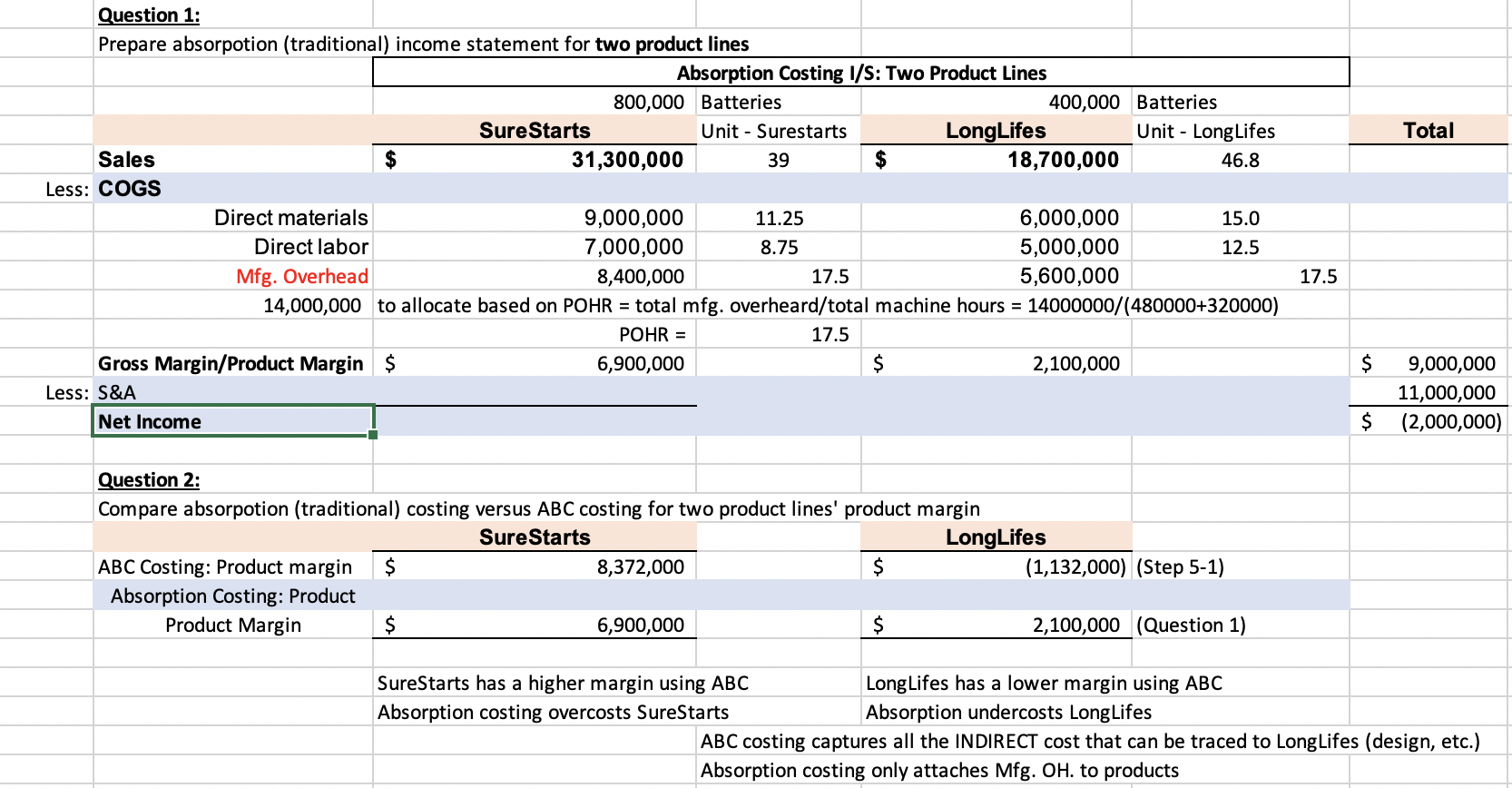 Solved Q1: Prepare Absorption (traditional) income statement | Chegg.com