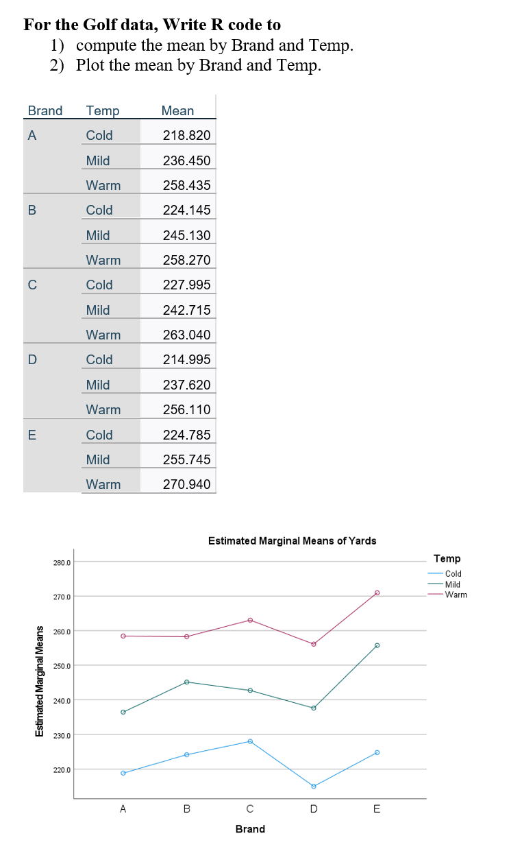 For the Golf data, Write R code to 1) compute the | Chegg.com