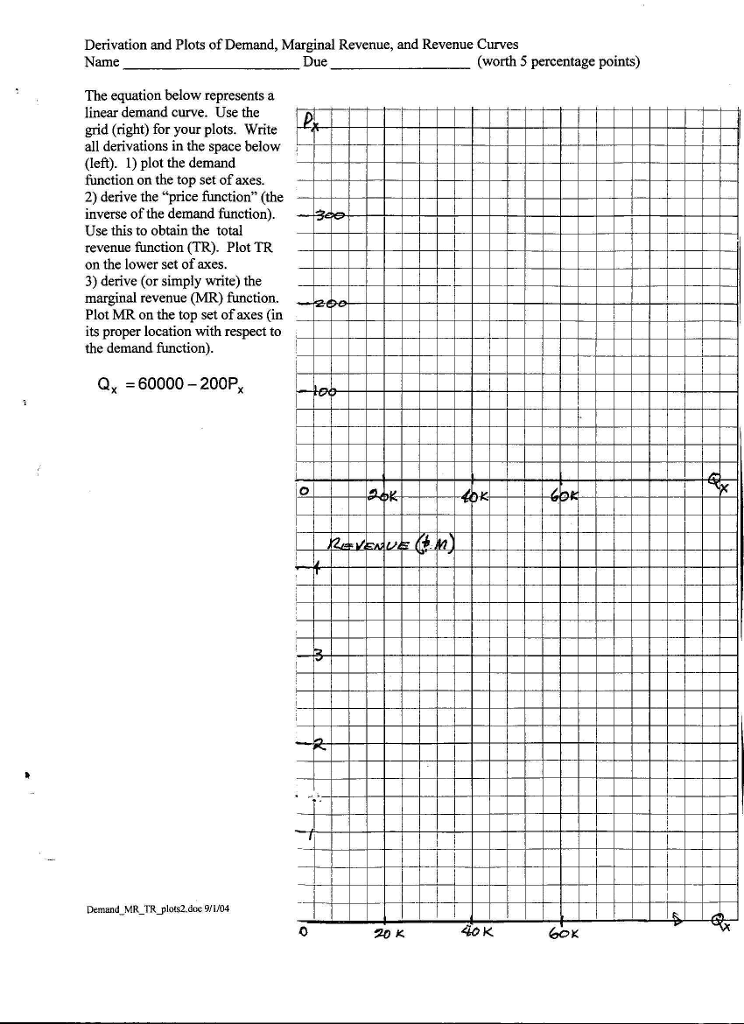The equation below represents a linear demand curve. | Chegg.com