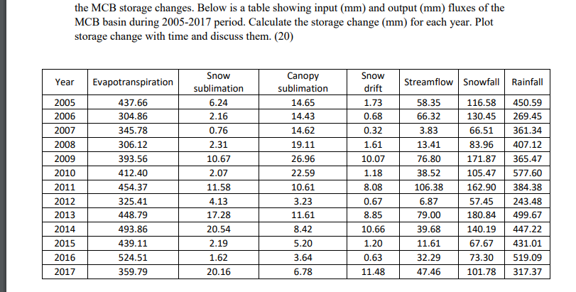Solved the MCB storage changes. Below is a table showing | Chegg.com
