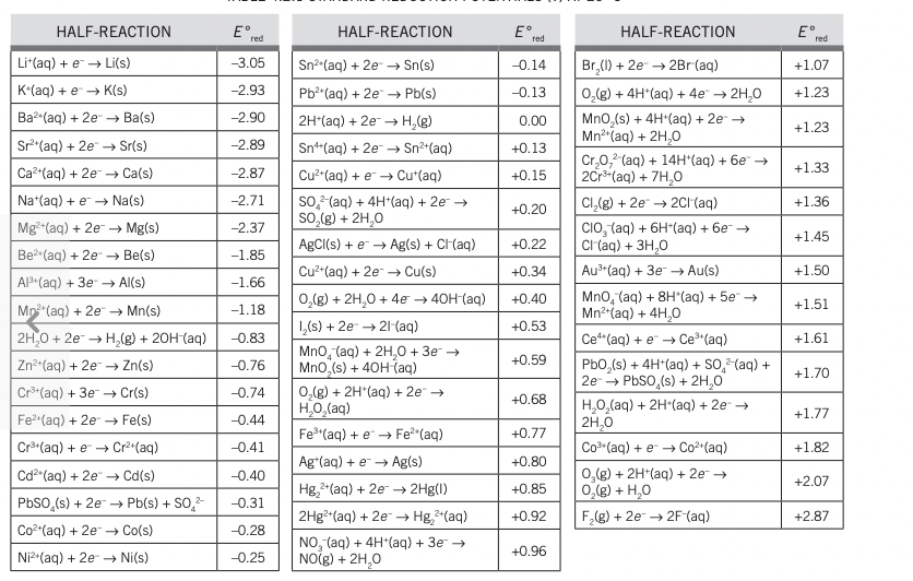 Solved This is a question about redox reactions and the | Chegg.com