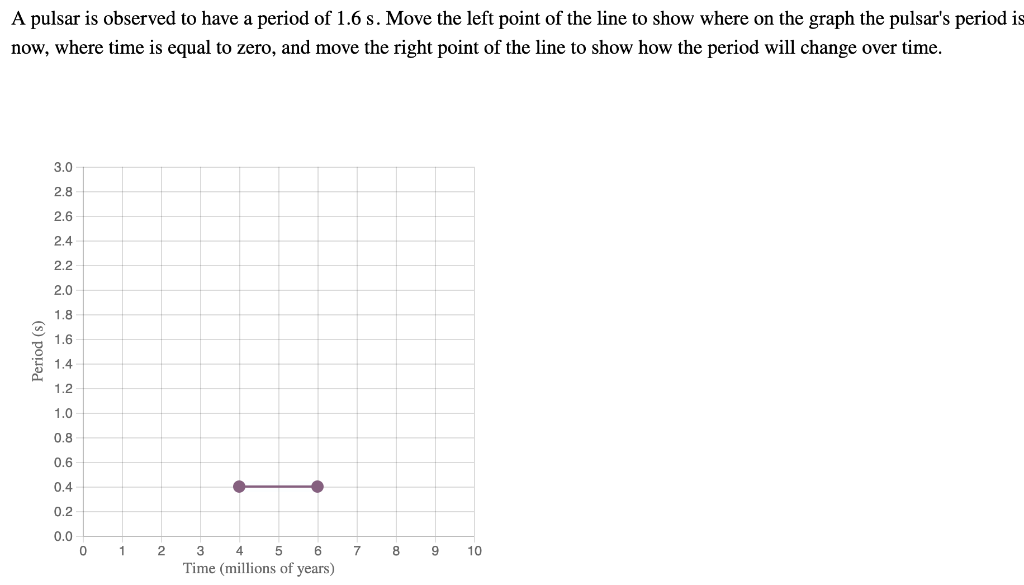 A pulsar is observed to have a period of 1.6 s. Move | Chegg.com