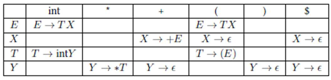 Solved Using the following parsing table list the moves made | Chegg.com