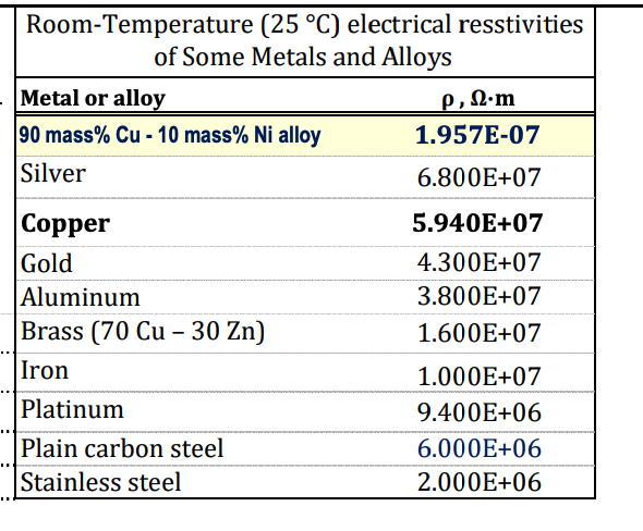 Solved A 90 wt% Cu–10 wt% Ni alloy is known to have an | Chegg.com