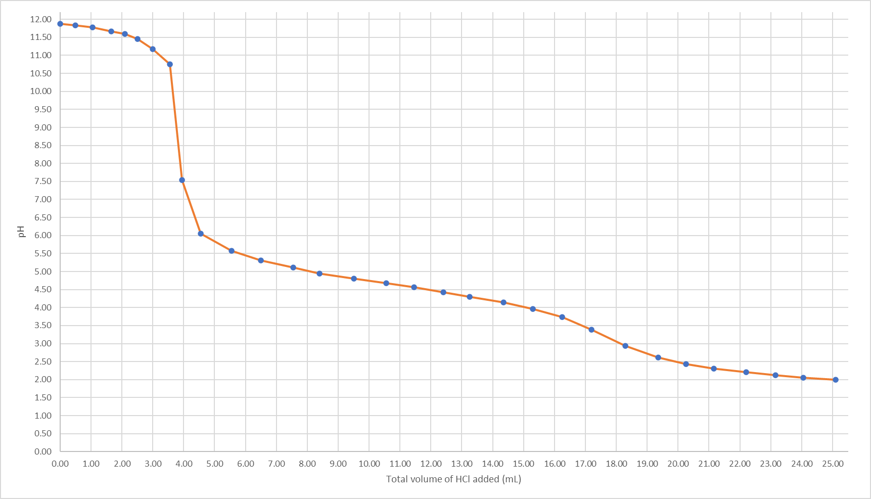 Solved Calculate buffer concentration and estimate pKa based | Chegg.com