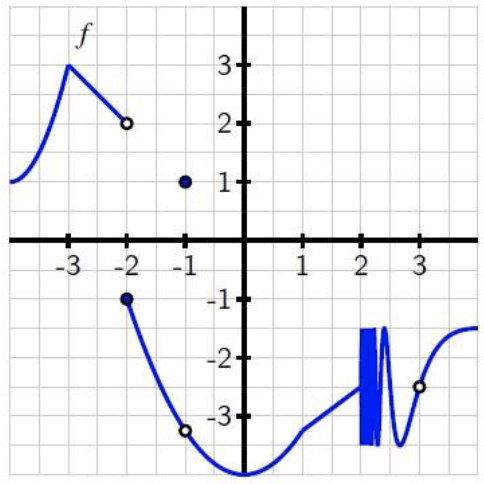 Solved The graph of the function 𝑓(𝑥) is given below. | Chegg.com