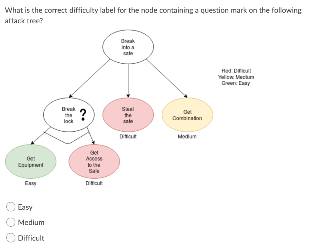 Solved What is the correct difficulty label for the node | Chegg.com
