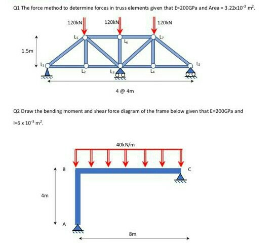 Solved Q1 The force method to determine forces in truss | Chegg.com