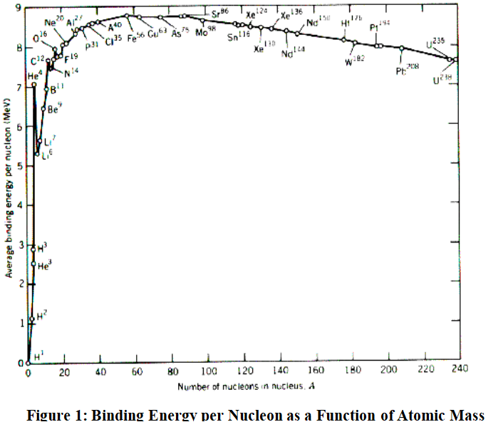Fission And Fusion Graph