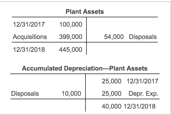 Solved The Plant Assets account and Accumulated | Chegg.com