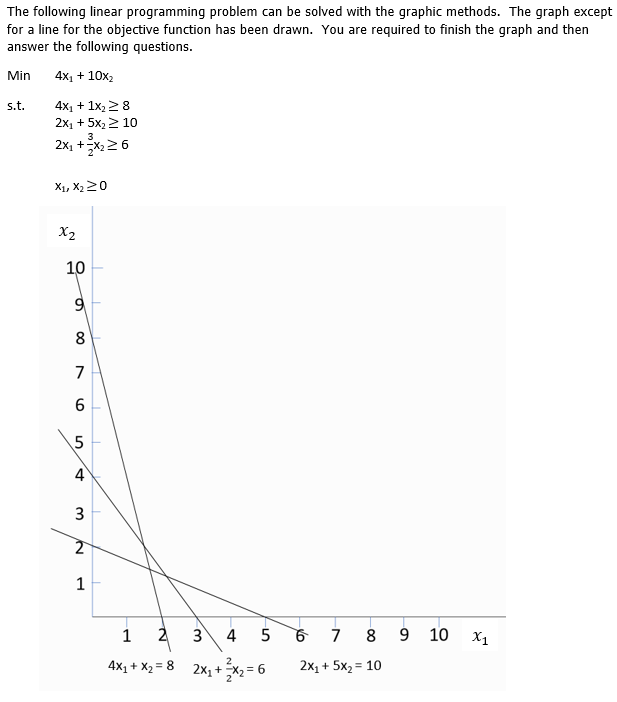 Solved The following linear programming problem can be | Chegg.com