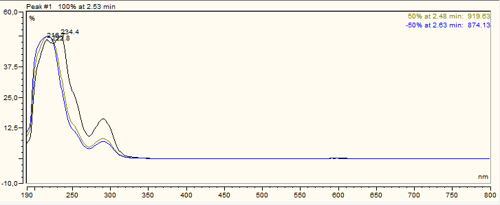 Solved Read the HPLC Graphs ,considering that it is from the | Chegg.com